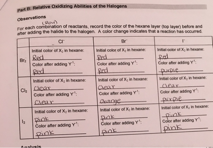 Solved B: Relative Oxidizing Abilities of the Halogens | Chegg.com