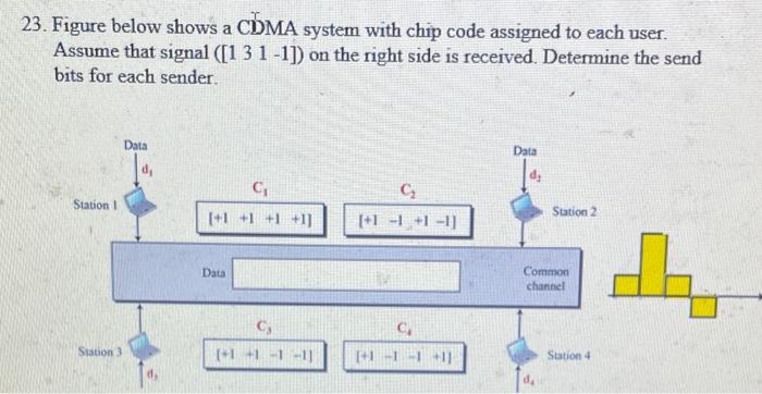 Solved a 23. Figure below shows a CDMA system with chip code | Chegg.com