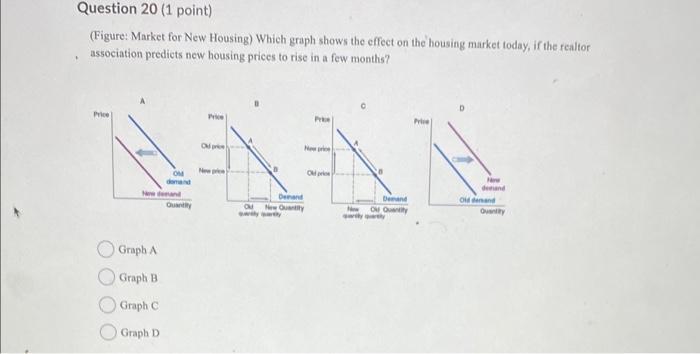 Solved (Figure: Market for New Housing) Which graph shows | Chegg.com