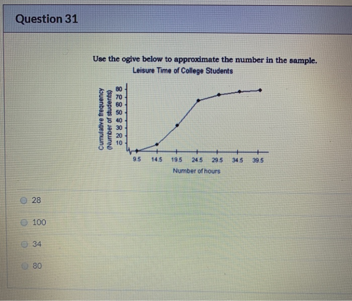 Solved Question 31 Use the ogive below to approximate the | Chegg.com