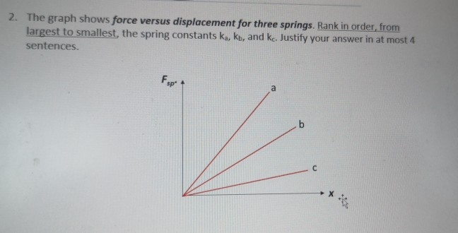 Solved 2. The graph shows force versus displacement for | Chegg.com