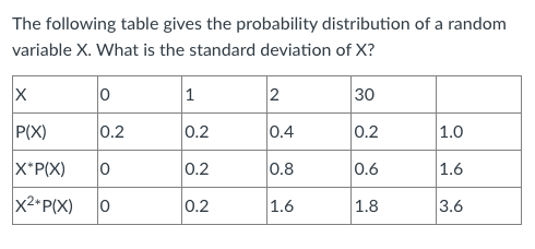 Solved The following table gives the probability | Chegg.com