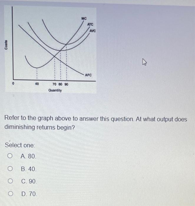 Solved MC ATC AVC Costs a AFC 70 80 90 Quantity Refer to the | Chegg.com