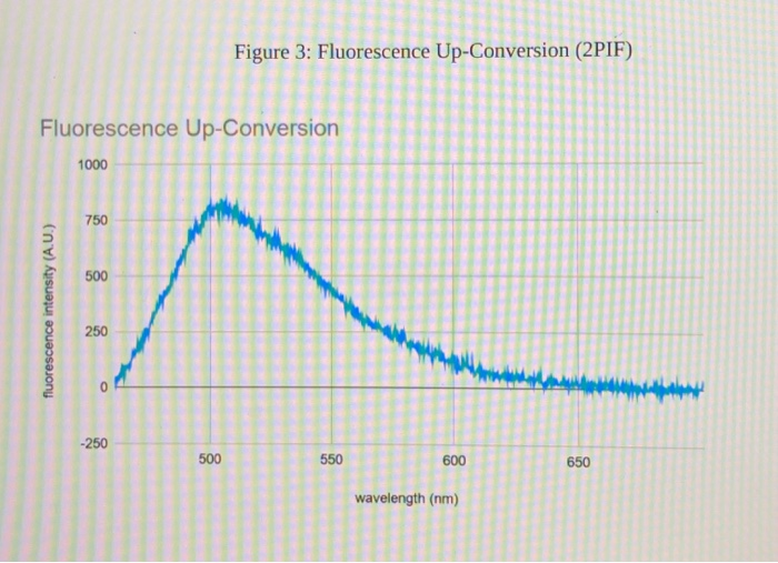 Solved Compare both the fluorescence upconversion to the one | Chegg.com
