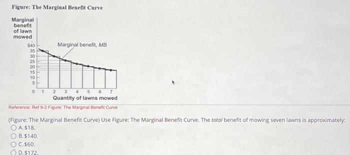 Solved Figure: The Marginal Benefit Curve Reference: Ref 9-2 | Chegg.com