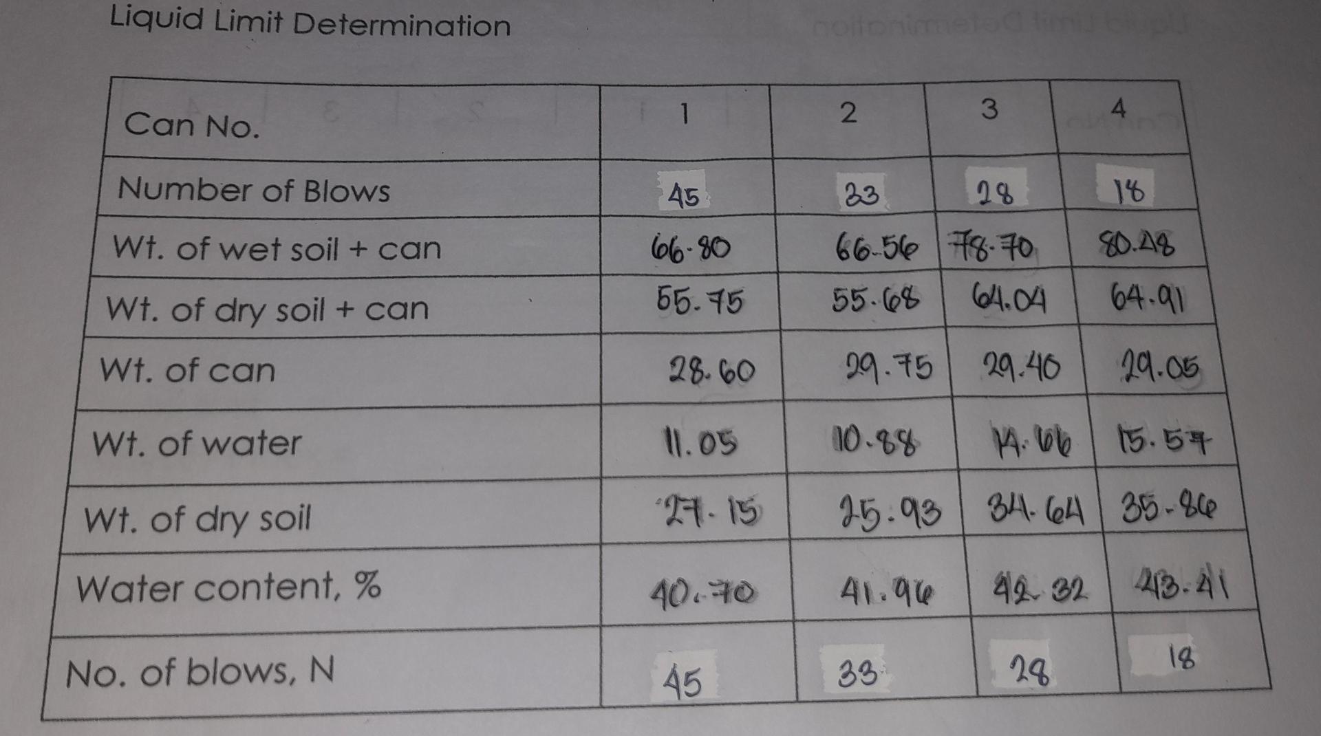 Solved Liquid Limit Determination | Chegg.com