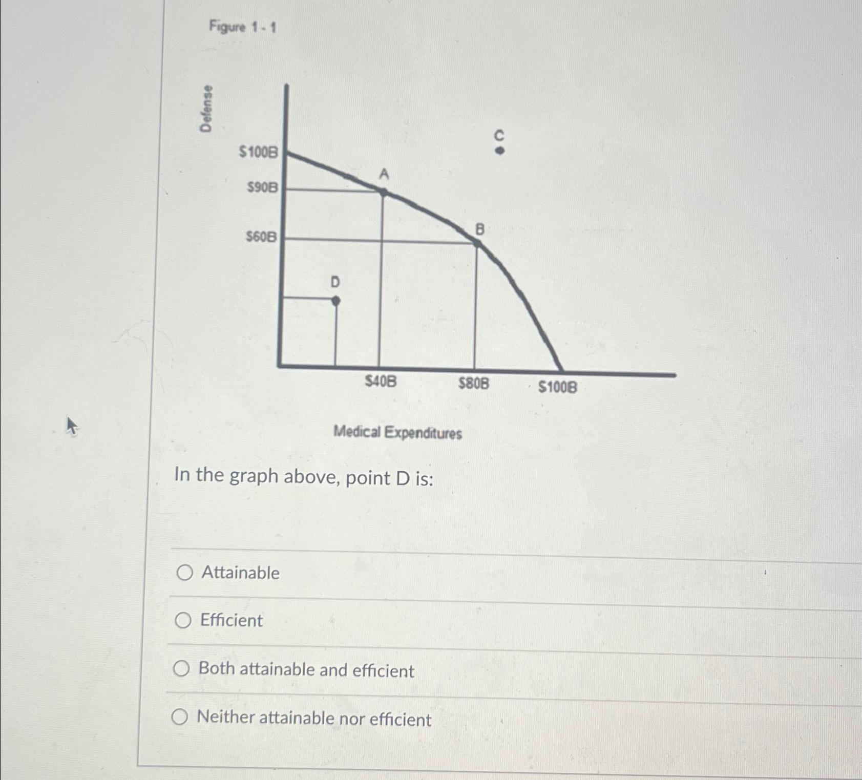 Solved Figure 1-1In the graph above, point D | Chegg.com