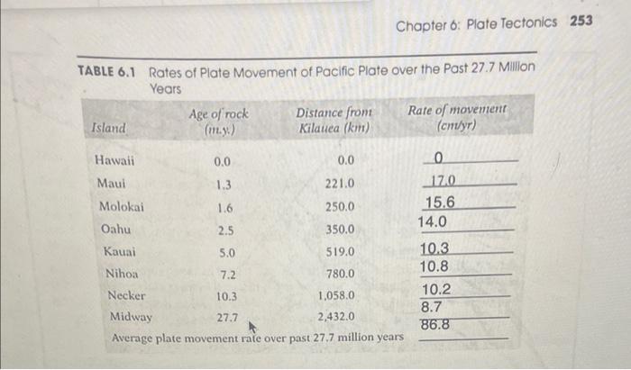 Solved 3. How does the overall rate of movement of the | Chegg.com