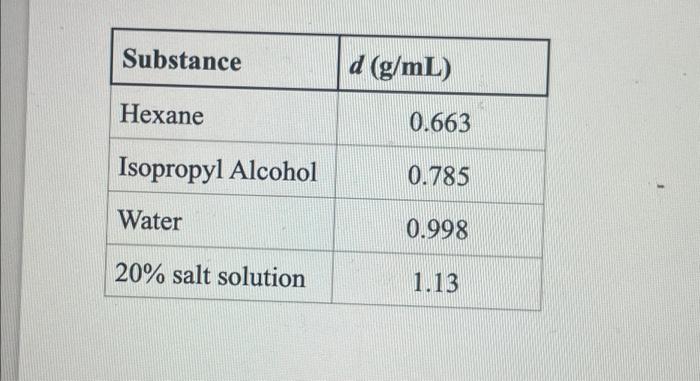 Substance Hexane Isopropyl Alcohol Water 20% salt | Chegg.com