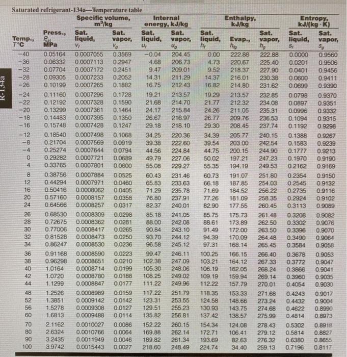Solved Complete the following table for R-134a. (Indicate if | Chegg.com