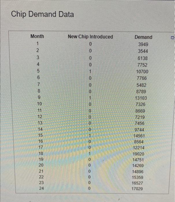 Solved The accompanying data shows the demand for one type | Chegg.com