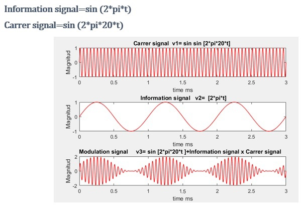 Solved Information signal=sin (2*pi*t) Carrer signal=sin | Chegg.com