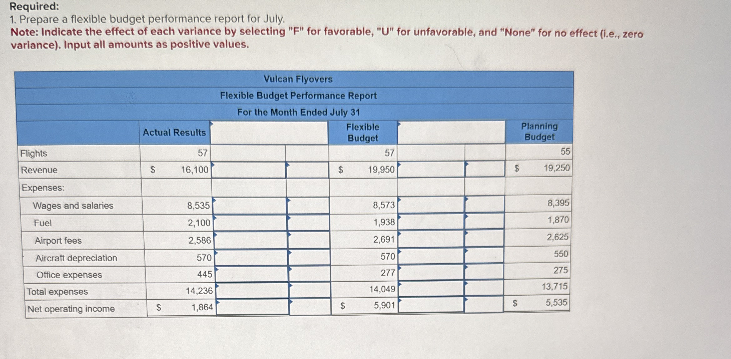 Solved Required:Prepare a flexible budget performance report | Chegg.com