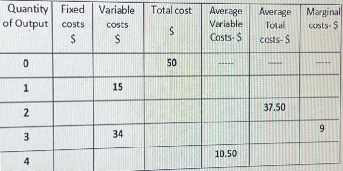 Solved Quantity Fixed Variable of Output 0 1 2 3 4 costs $ | Chegg.com
