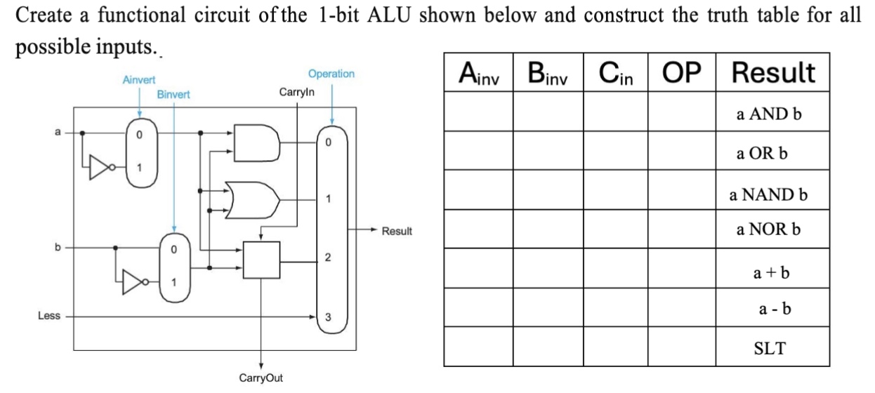 Solved Create a functional circuit of the 1-bit ALU shown | Chegg.com