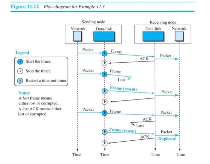 Solved Figure 11.12 Flow diagram for Example 11.3 Sending | Chegg.com