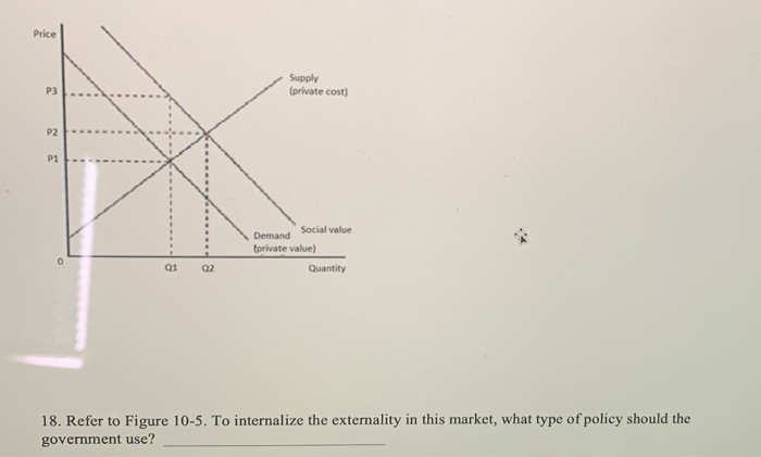 Solved Supply (private cost) Demand Social value private | Chegg.com