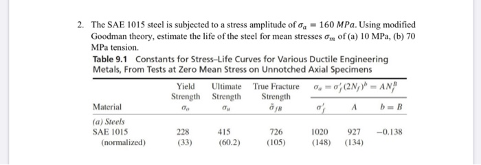 Solved 2. The SAE 1015 steel is subjected to a stress | Chegg.com
