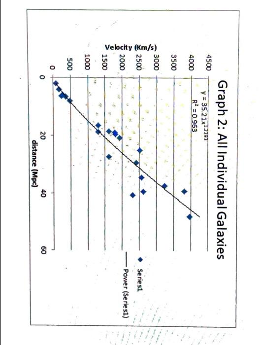 Solved Graph 1: Nearby Galaxies Series1 Linear | Chegg.com