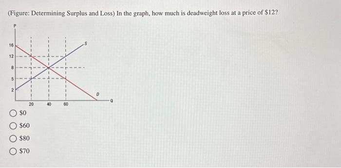 Solved (Figure: Determining Surplus and Loss) In the graph, | Chegg.com