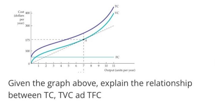 Solved Given the graph above, explain the relationship | Chegg.com