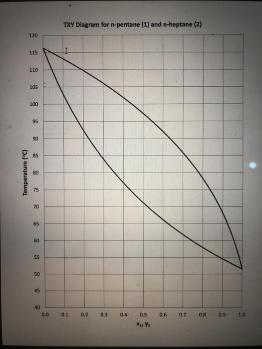 Solved 3. (20 points) Phase Diagrams Using the attached TXY | Chegg.com