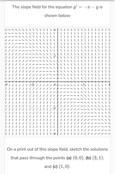 Solved The slope field for the equation y′=−x−y is shown | Chegg.com