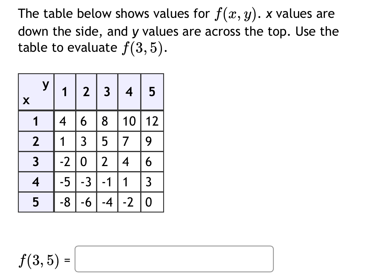 Solved The table below shows values for f(x,y).x values are | Chegg.com Solved The table below shows values for f(x,y).x values are | Chegg.com