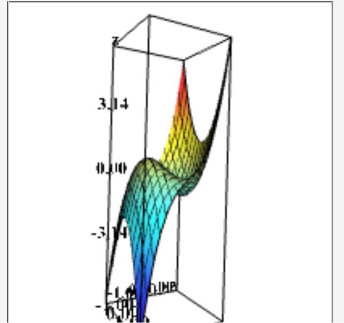 Solved Consider The Function Whose Graph Is The Surface 9216