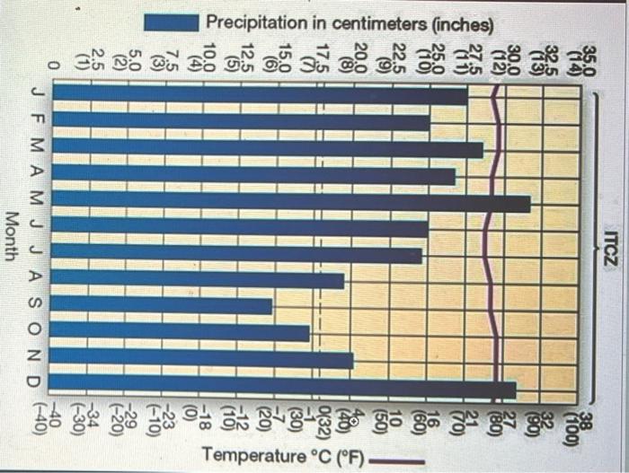 Solved This climograph is characteristic of which climate | Chegg.com