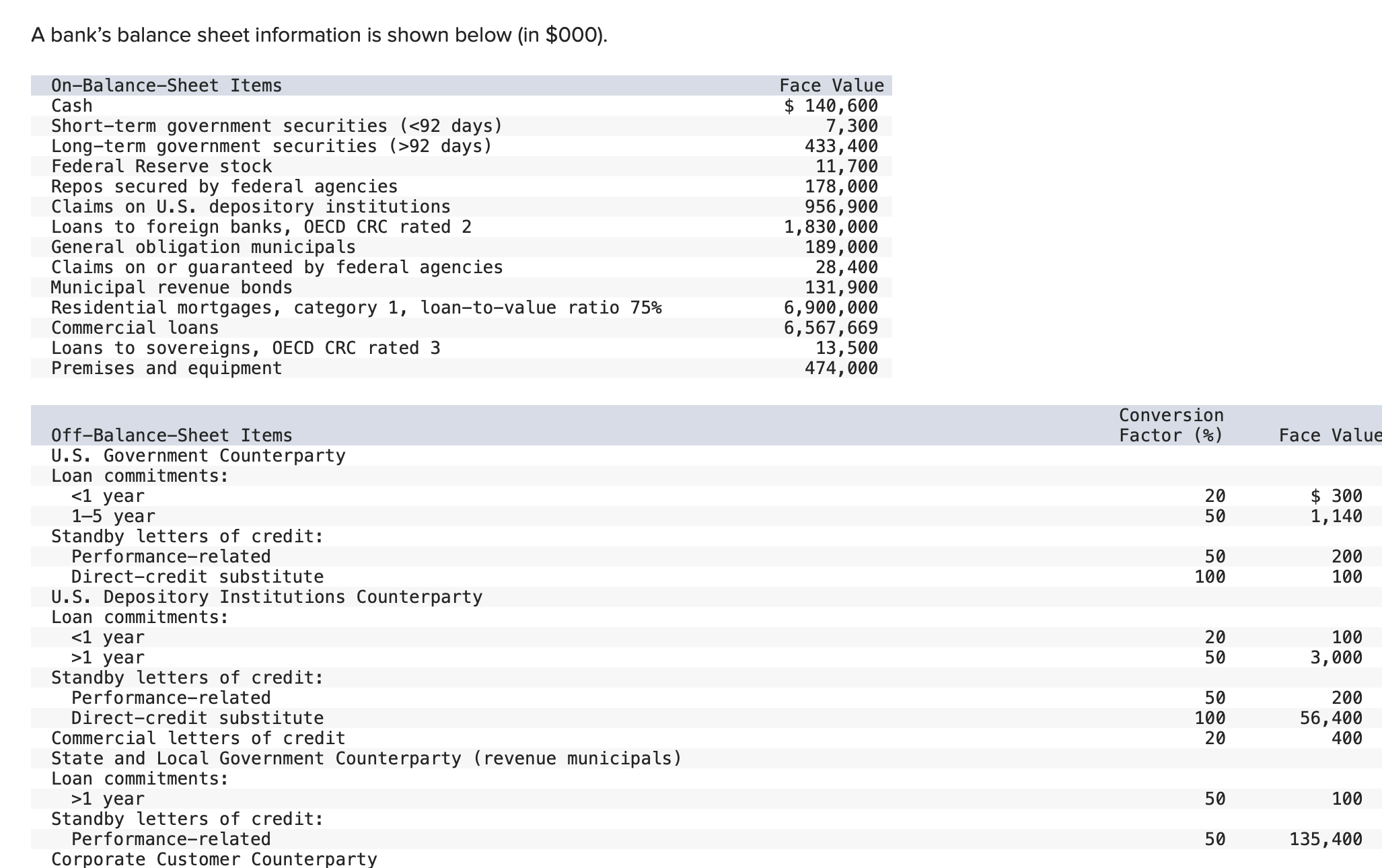 Solved A bank's balance sheet information is shown below (in | Chegg.com