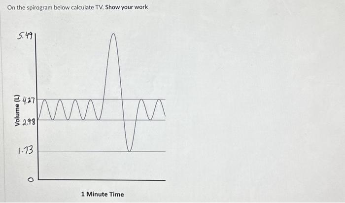 Solved On the spirogram below calculate TV. Show your work 1 | Chegg.com