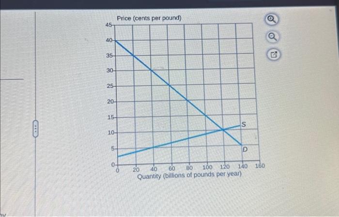 Solved The graph shows the market for apples. If the | Chegg.com