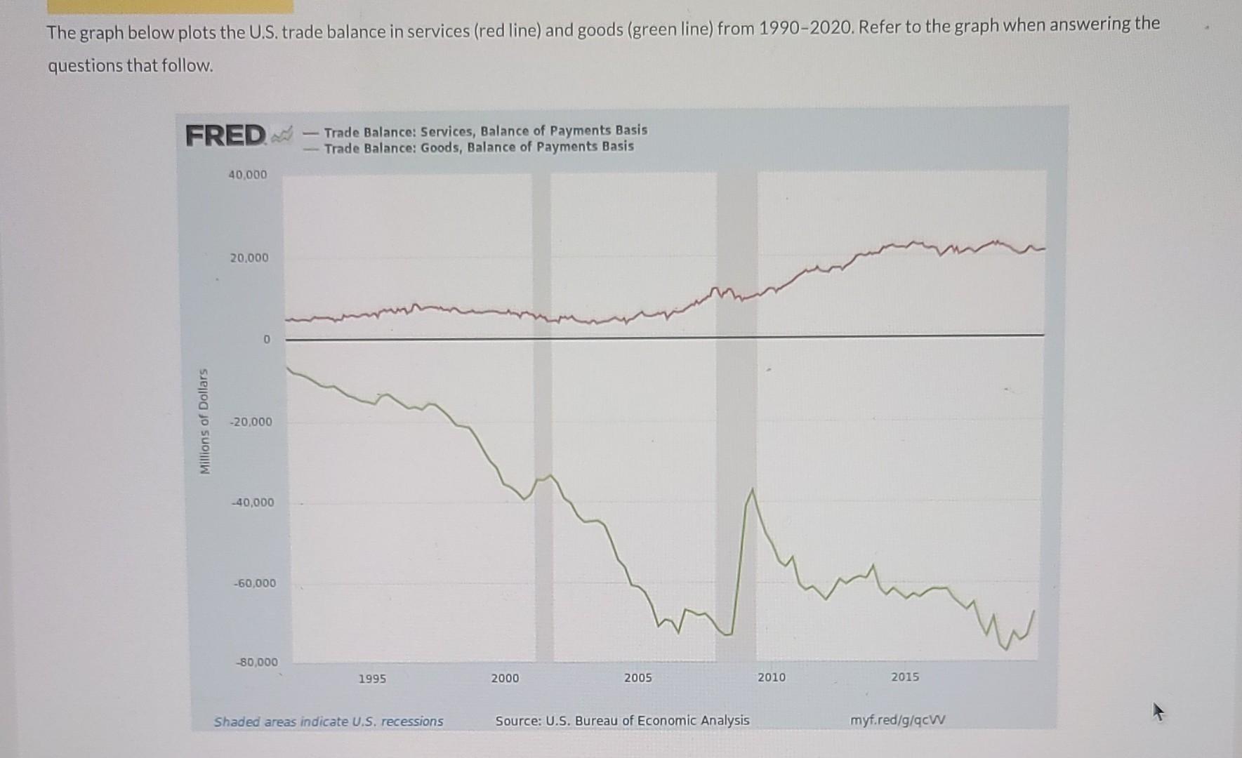 Solved The graph below plots the U.S. trade balance in | Chegg.com