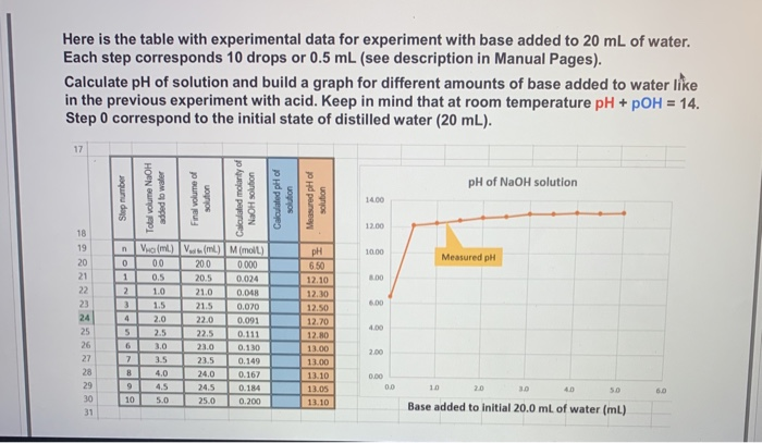 Here is the table with experimental data for | Chegg.com