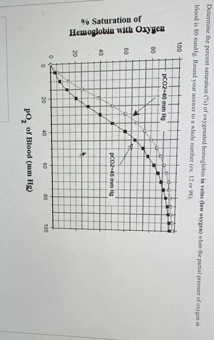 Solved Determine the percent saturation (%) of oxygenated | Chegg.com