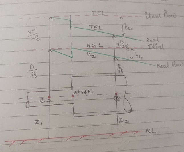 Solved draw diagram of hydraulic gradient line and total | Chegg.com