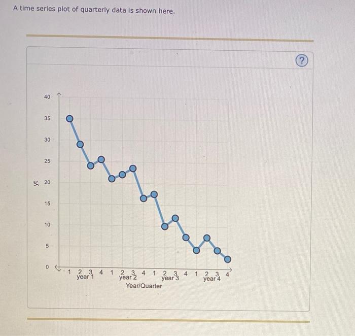 Solved A time series plot of quarterly data is shown here. ? | Chegg.com