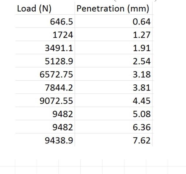 Solved calculate;standard load value at 2.54mm= | Chegg.com
