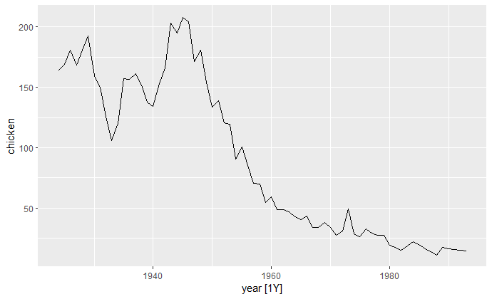 Solved The graph below shows the evolution of chicken prices | Chegg.com