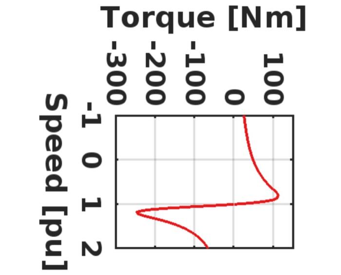 Solved the torque speed required for 2b. is 44.79Nm. can you | Chegg.com