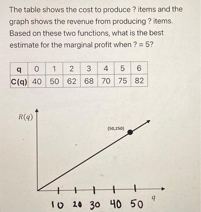 Solved The table shows the cost to produce ? items and the | Chegg.com