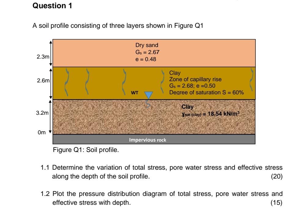 Solved Question 1 A soil profile consisting of three layers | Chegg.com
