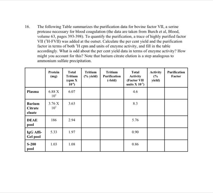 Solved 16. The following Table summarizes the purification | Chegg.com