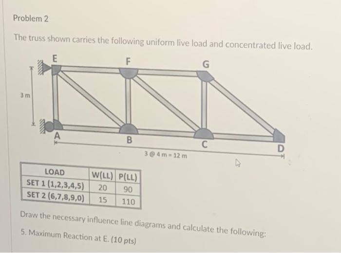 Solved Problem 2 The truss shown carries the following | Chegg.com
