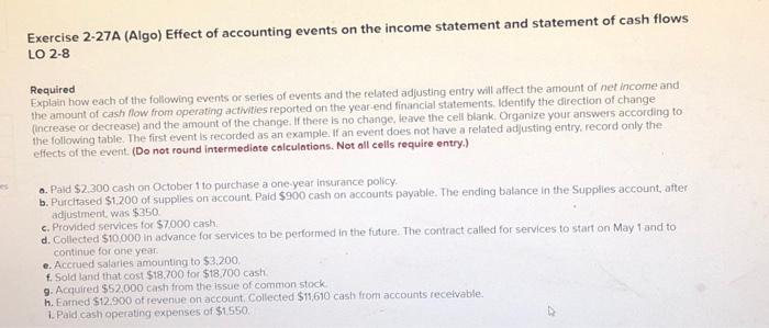 Solved Exercise 2-27A (Algo) Effect of accounting events on | Chegg.com
