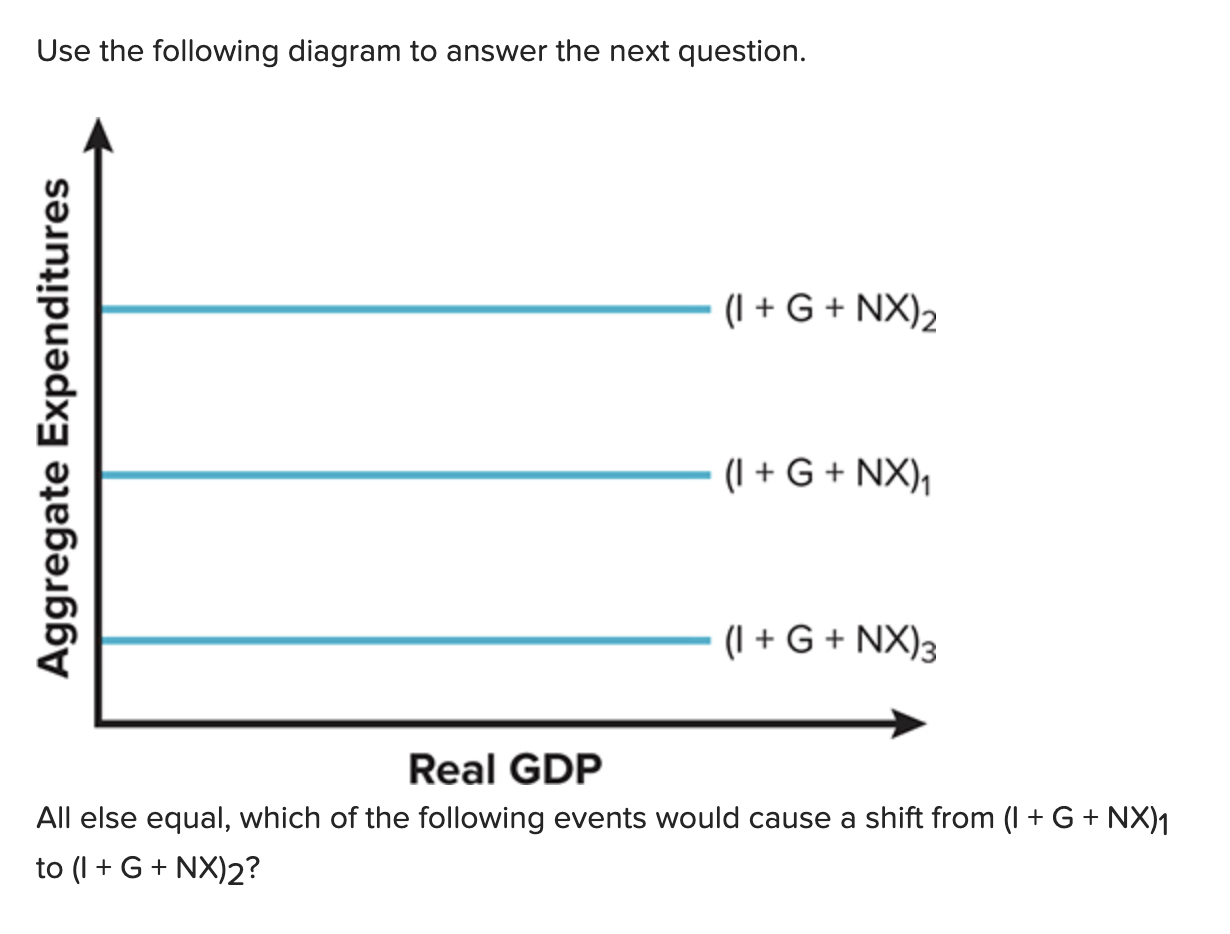 Solved All else equal, which of the following events would | Chegg.com