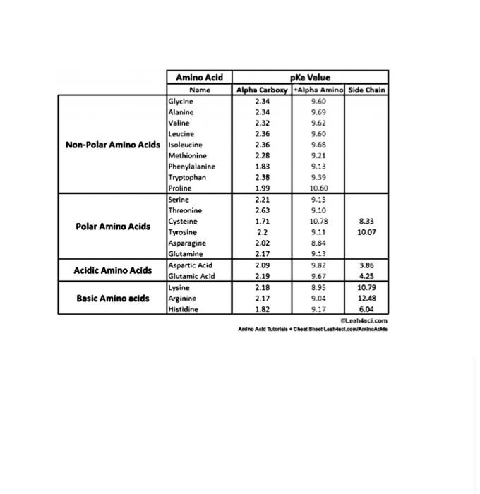 Solved Use pKa values from the table to calculate | Chegg.com
