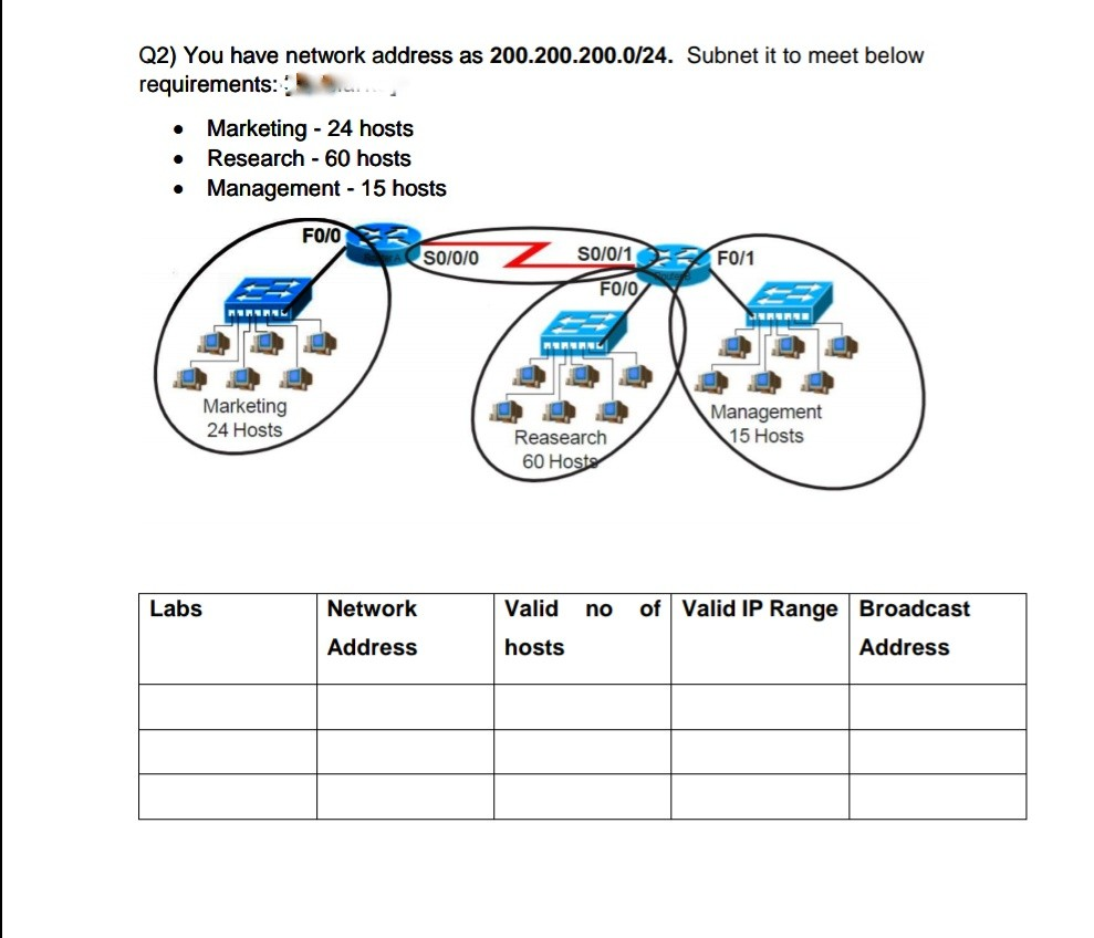 Solved Q2) You have network address as 200.200.200.0/24. | Chegg.com
