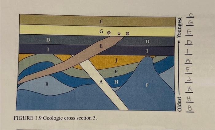 FIGURE 1.9 Geologic cross section 3. | Chegg.com
